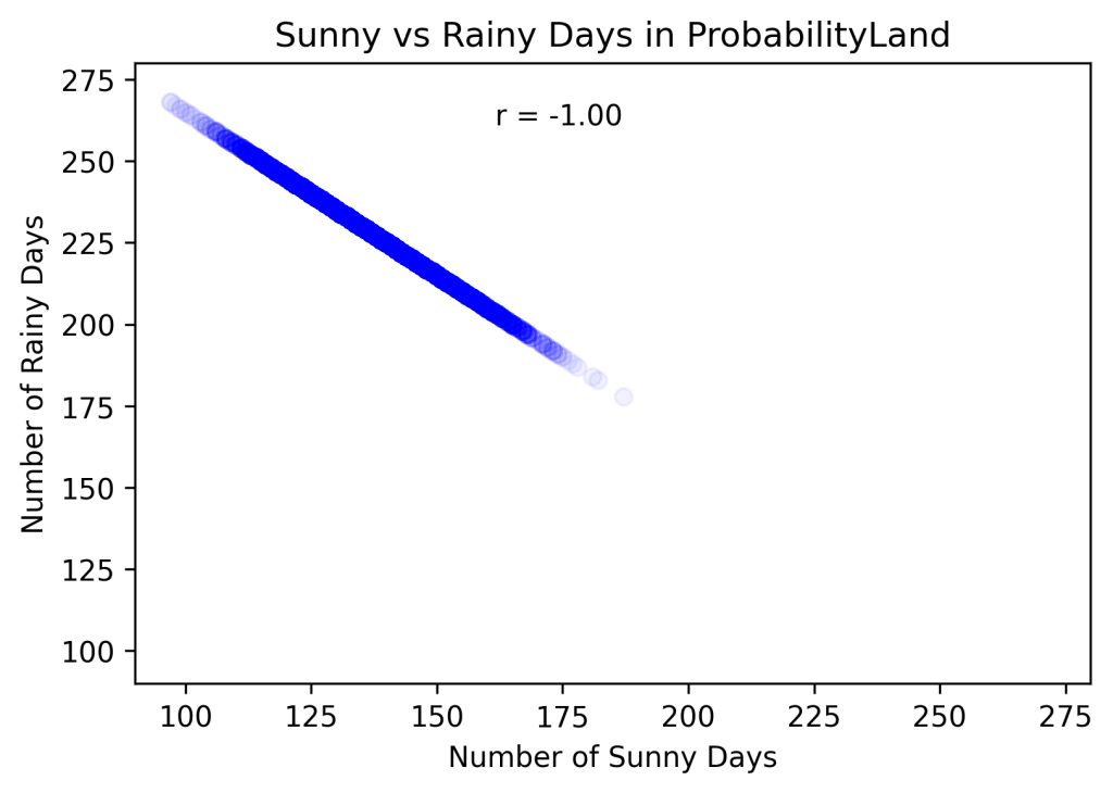 Weather In Probability Land - Advanced SQL Puzzles